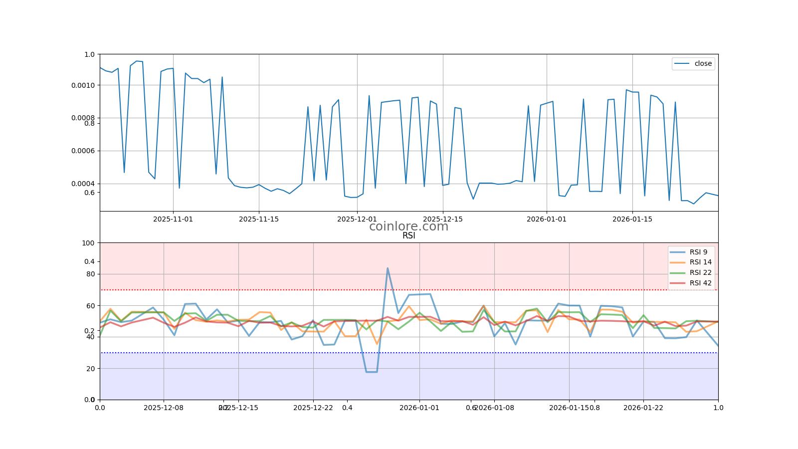 LanaCoin RSI indicator