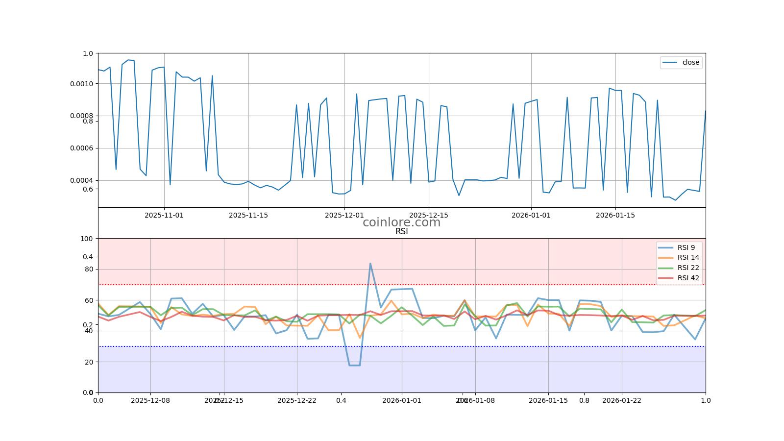 LanaCoin RSI indicator