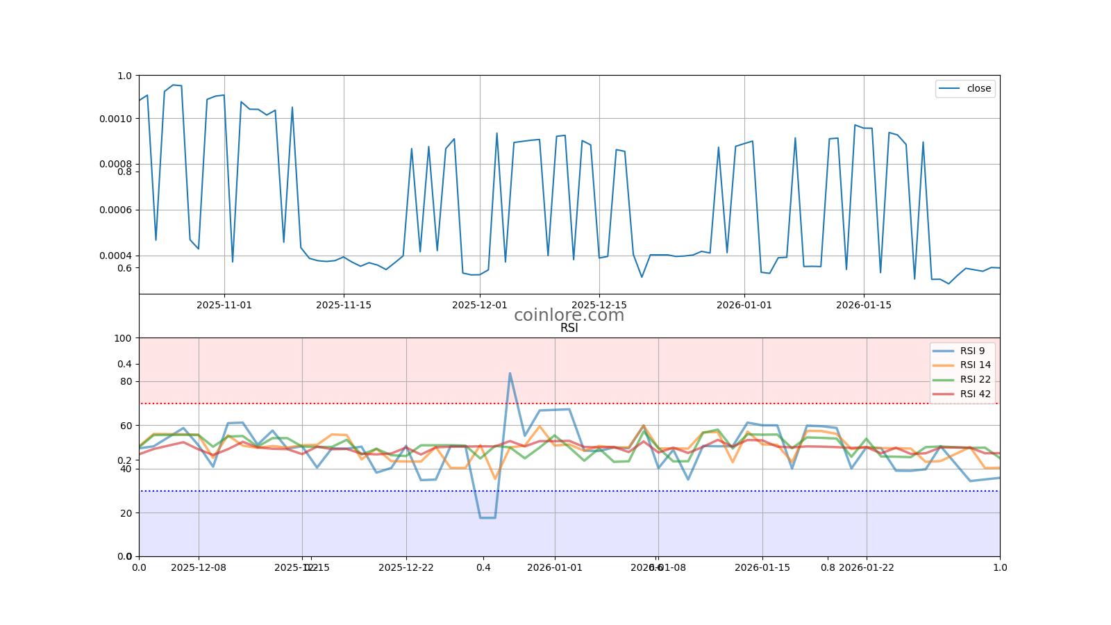 LanaCoin RSI indicator