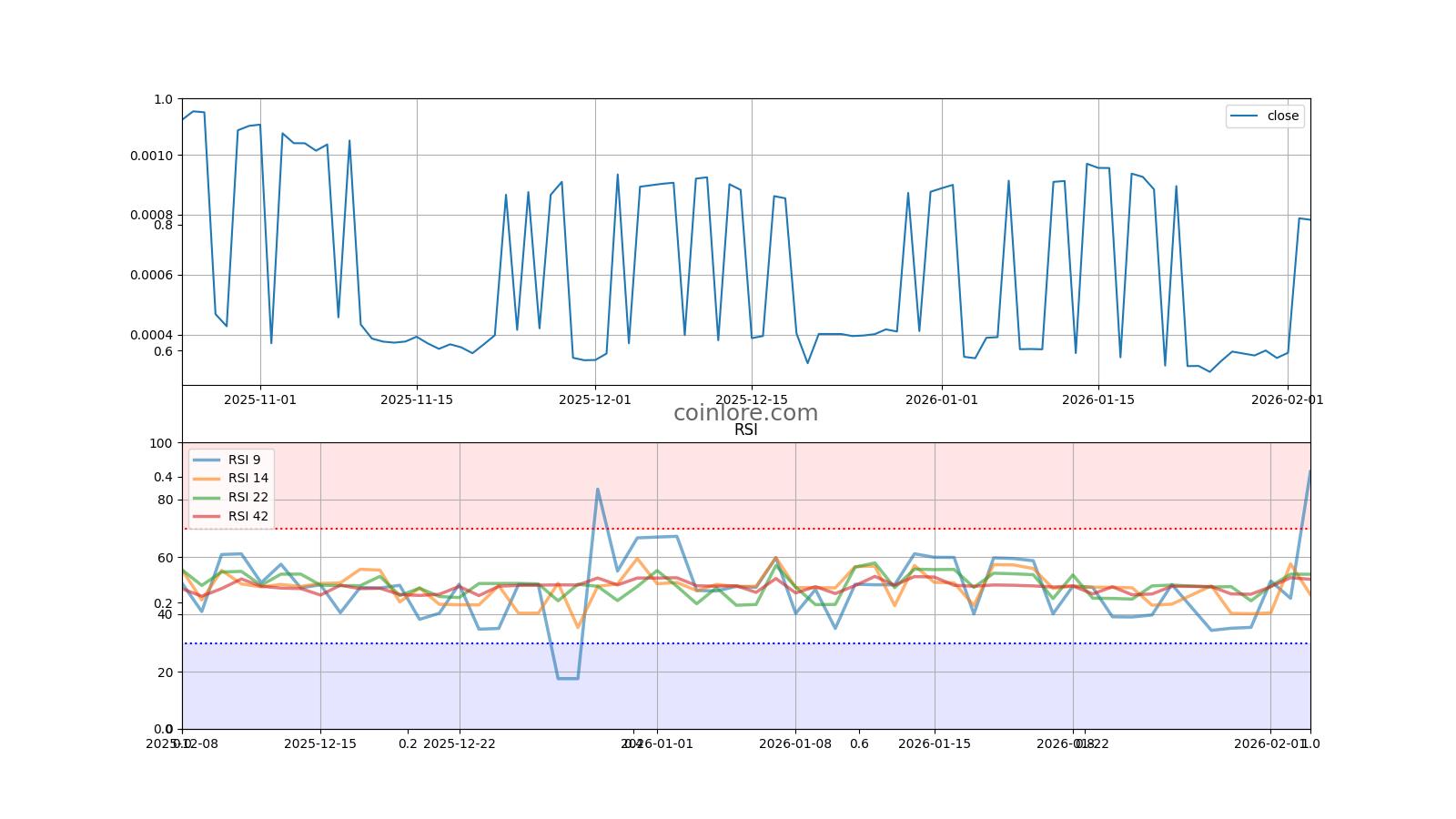 LanaCoin RSI indicator