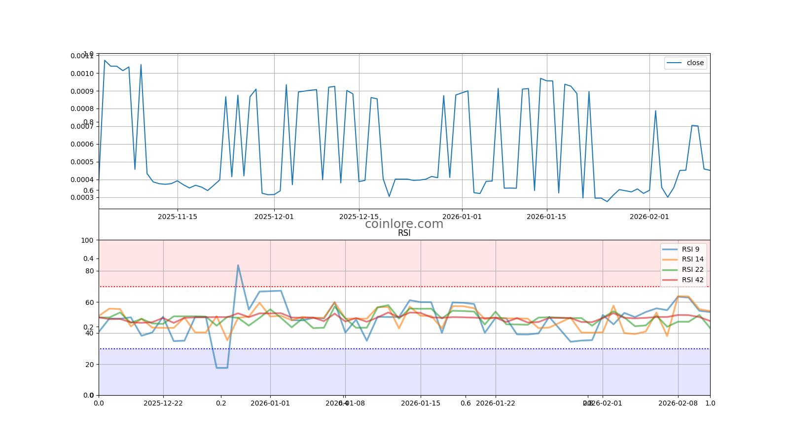 LanaCoin RSI indicator