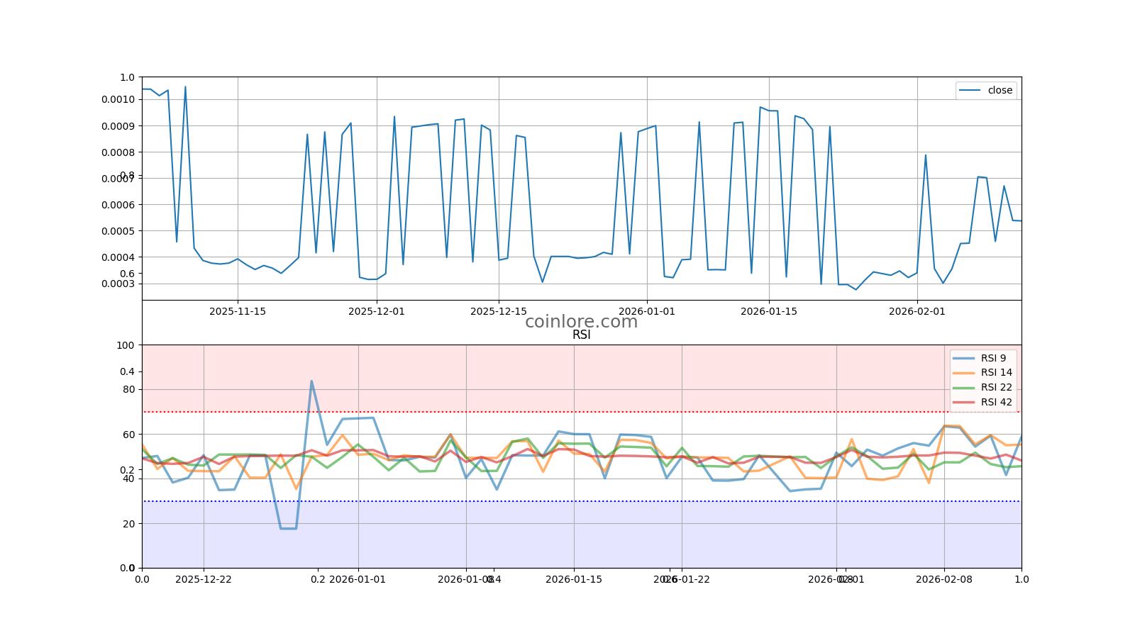 LanaCoin RSI indicator