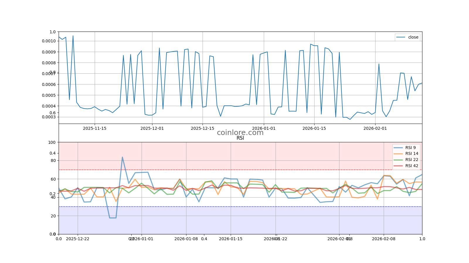 LanaCoin RSI indicator