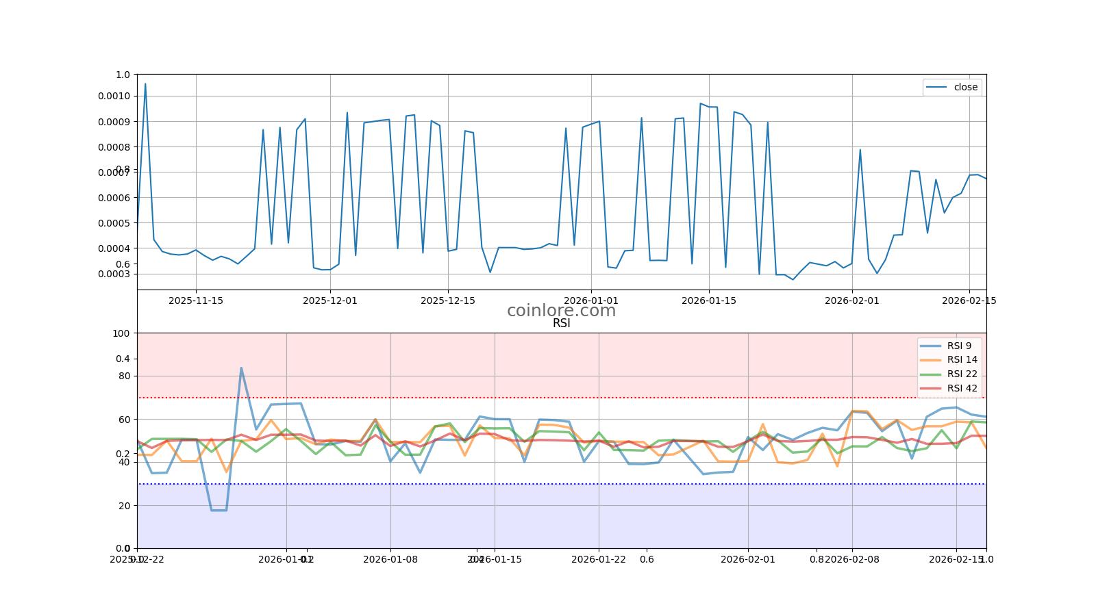 LanaCoin RSI indicator