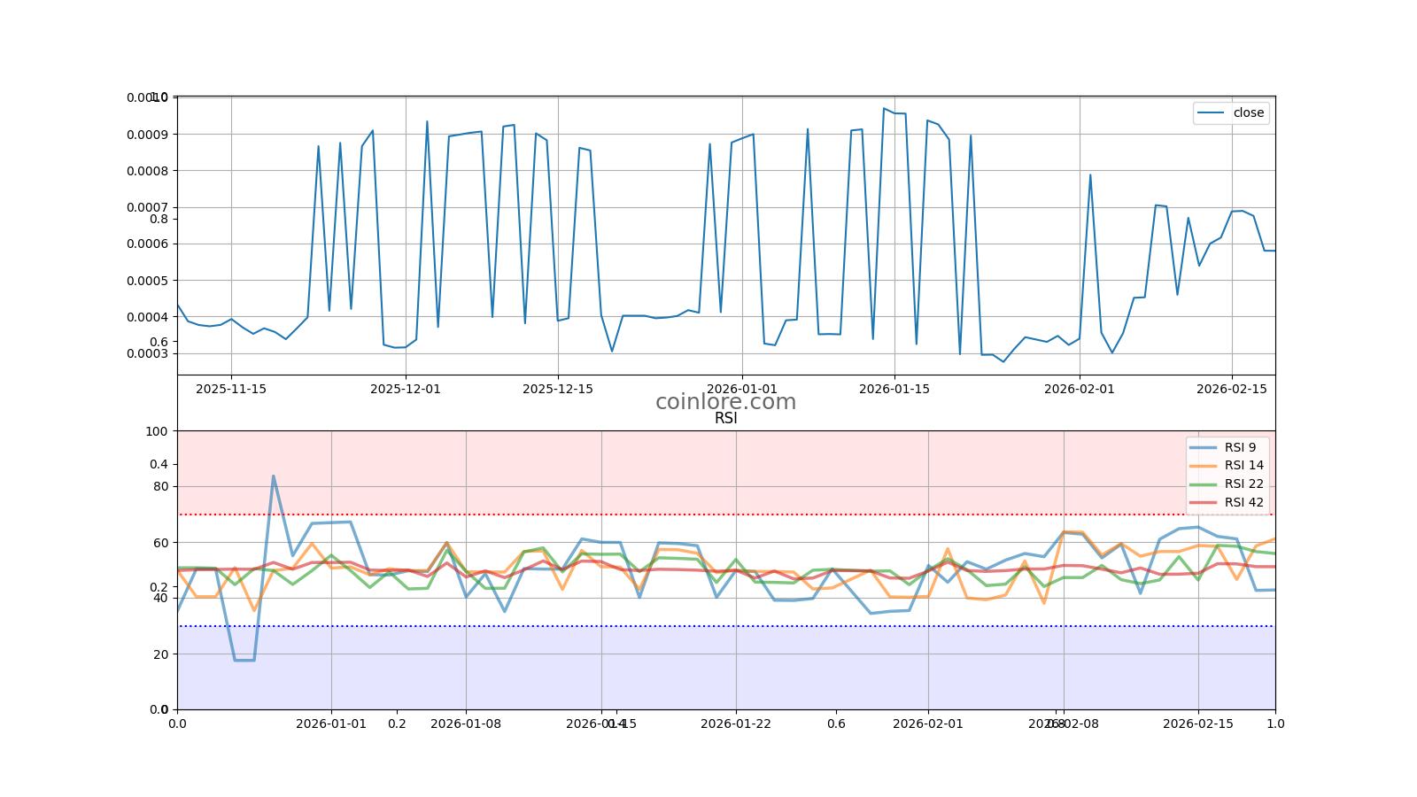 LanaCoin RSI indicator