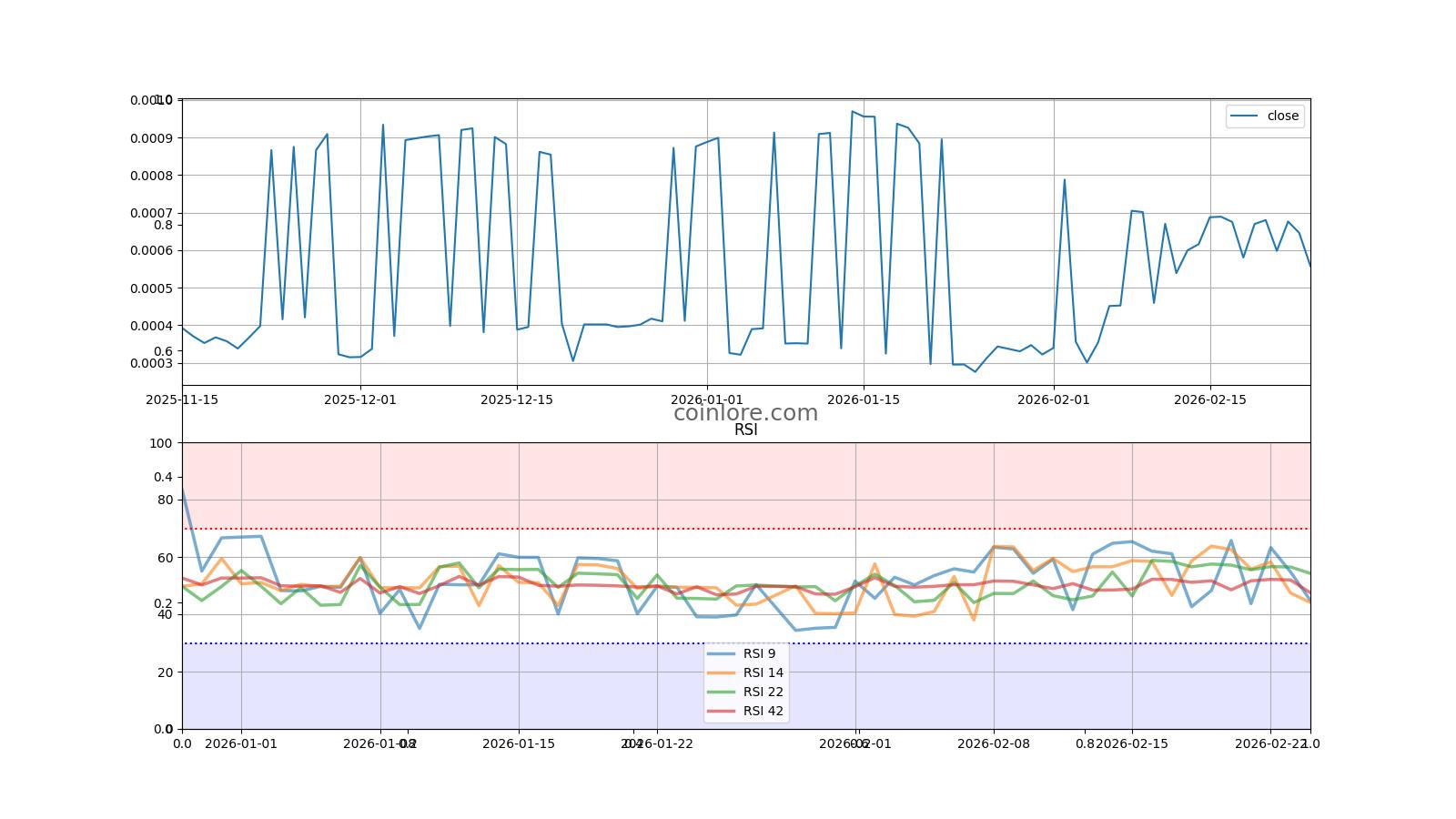 LanaCoin RSI indicator