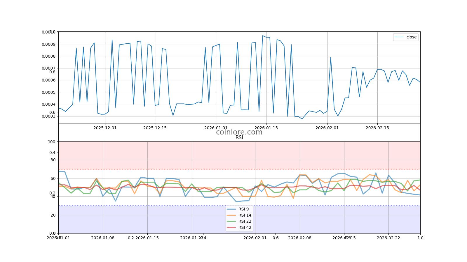 LanaCoin RSI indicator