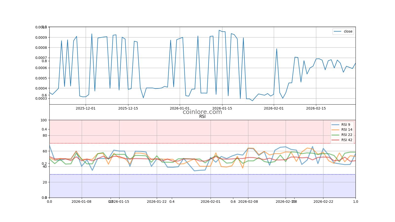 LanaCoin RSI indicator