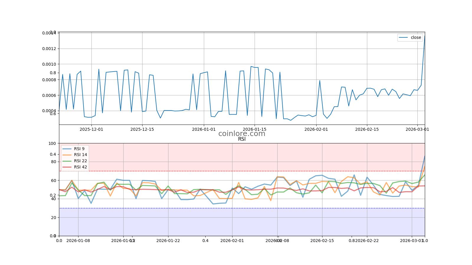 LanaCoin RSI indicator