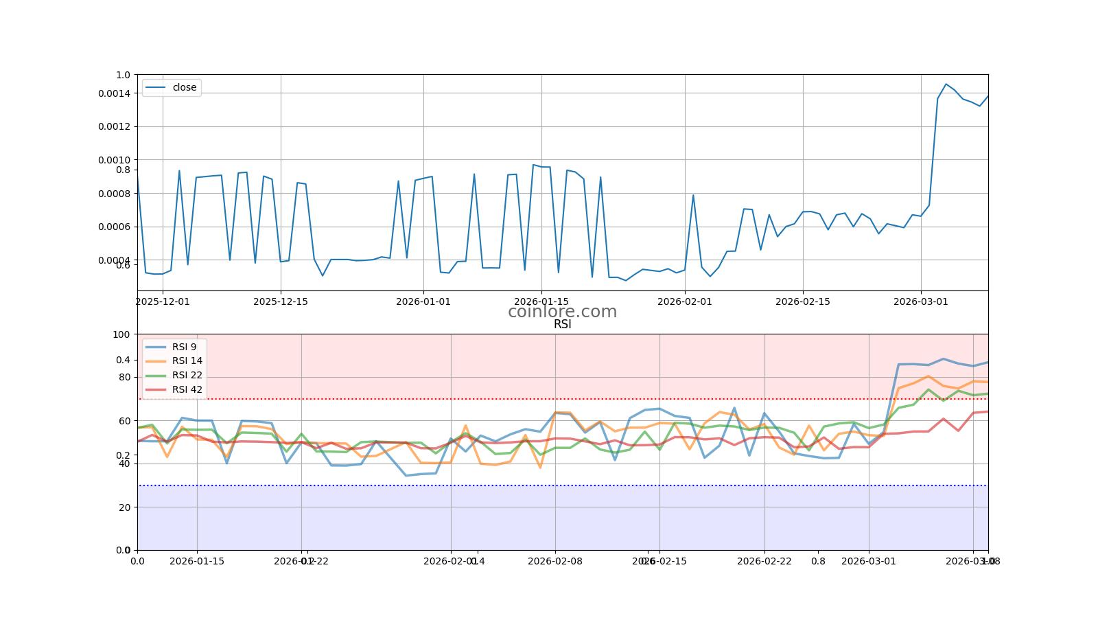 LanaCoin RSI indicator