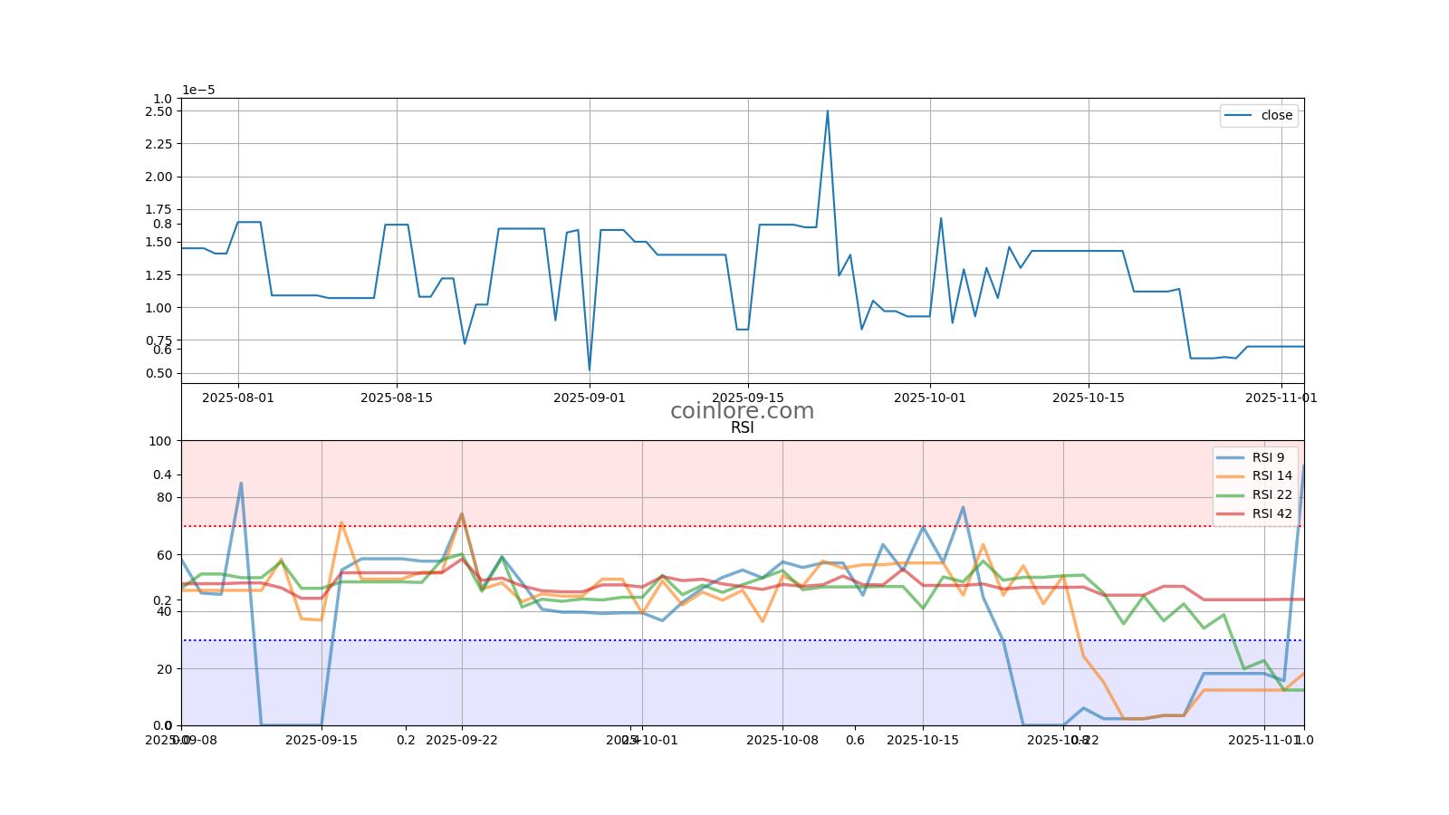 LandBox RSI indicator