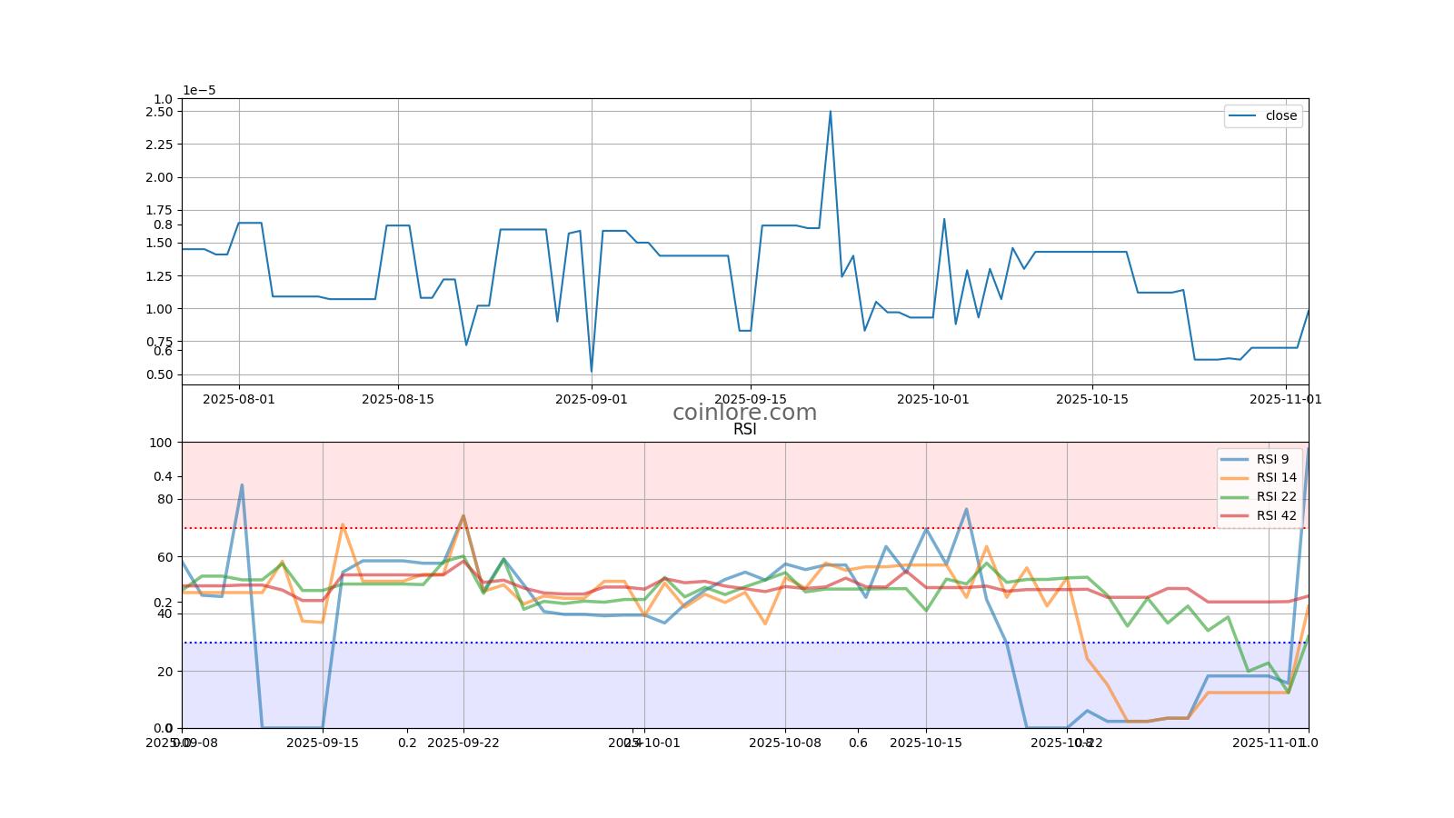 LandBox RSI indicator