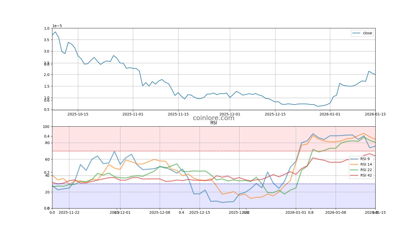 Landwolf 0x67 RSI indicator