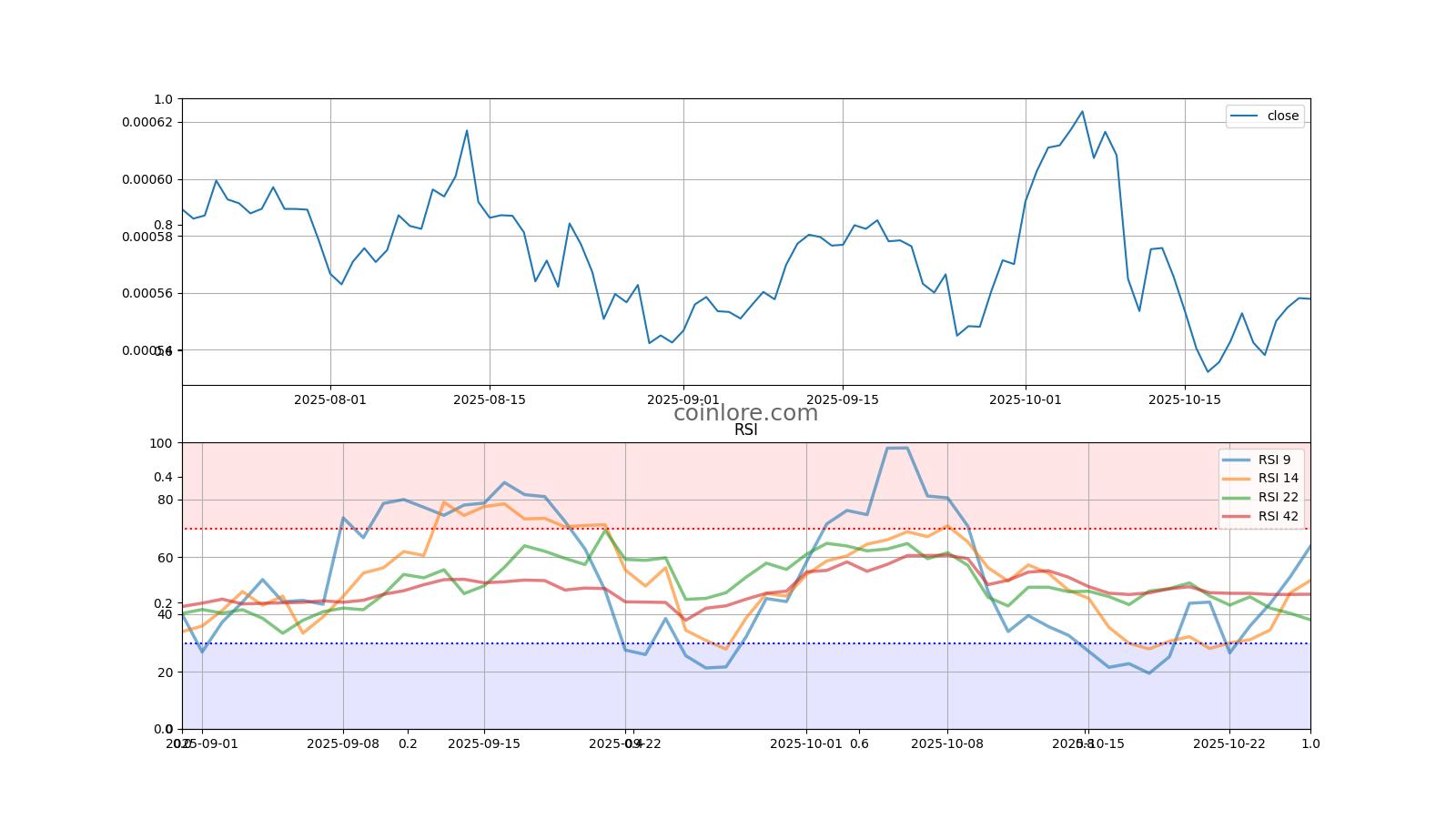 Lapislazuli RSI indicator