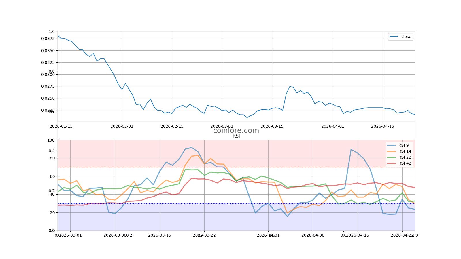 Laqira Protocol RSI indicator