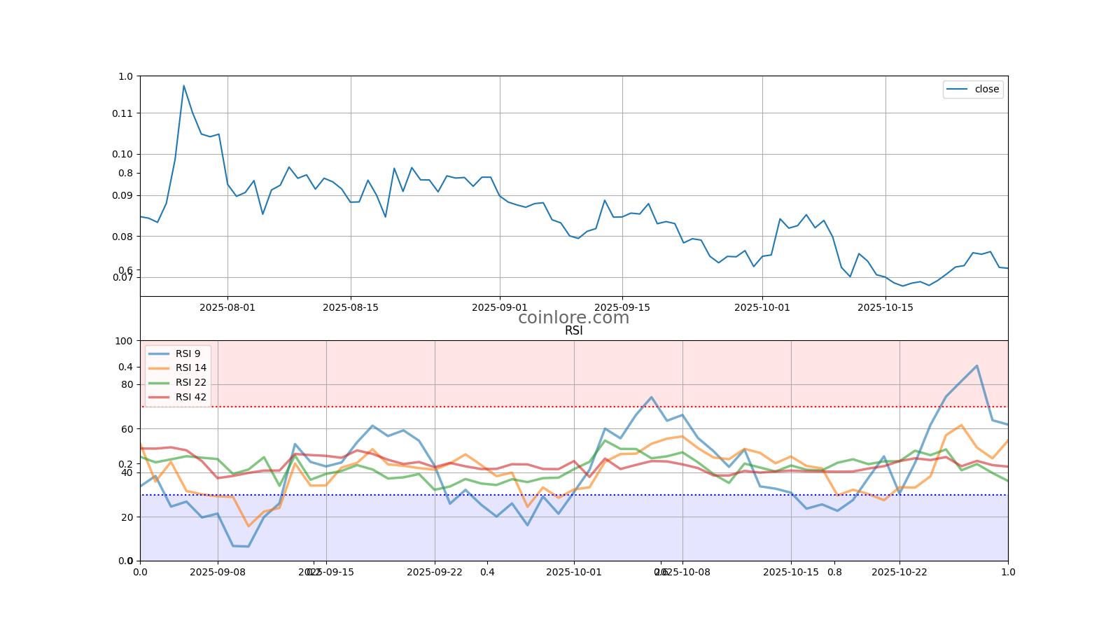 Laqira Protocol RSI indicator