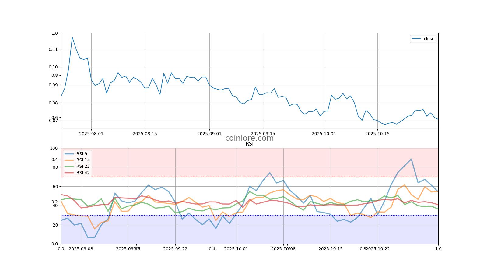 Laqira Protocol RSI indicator
