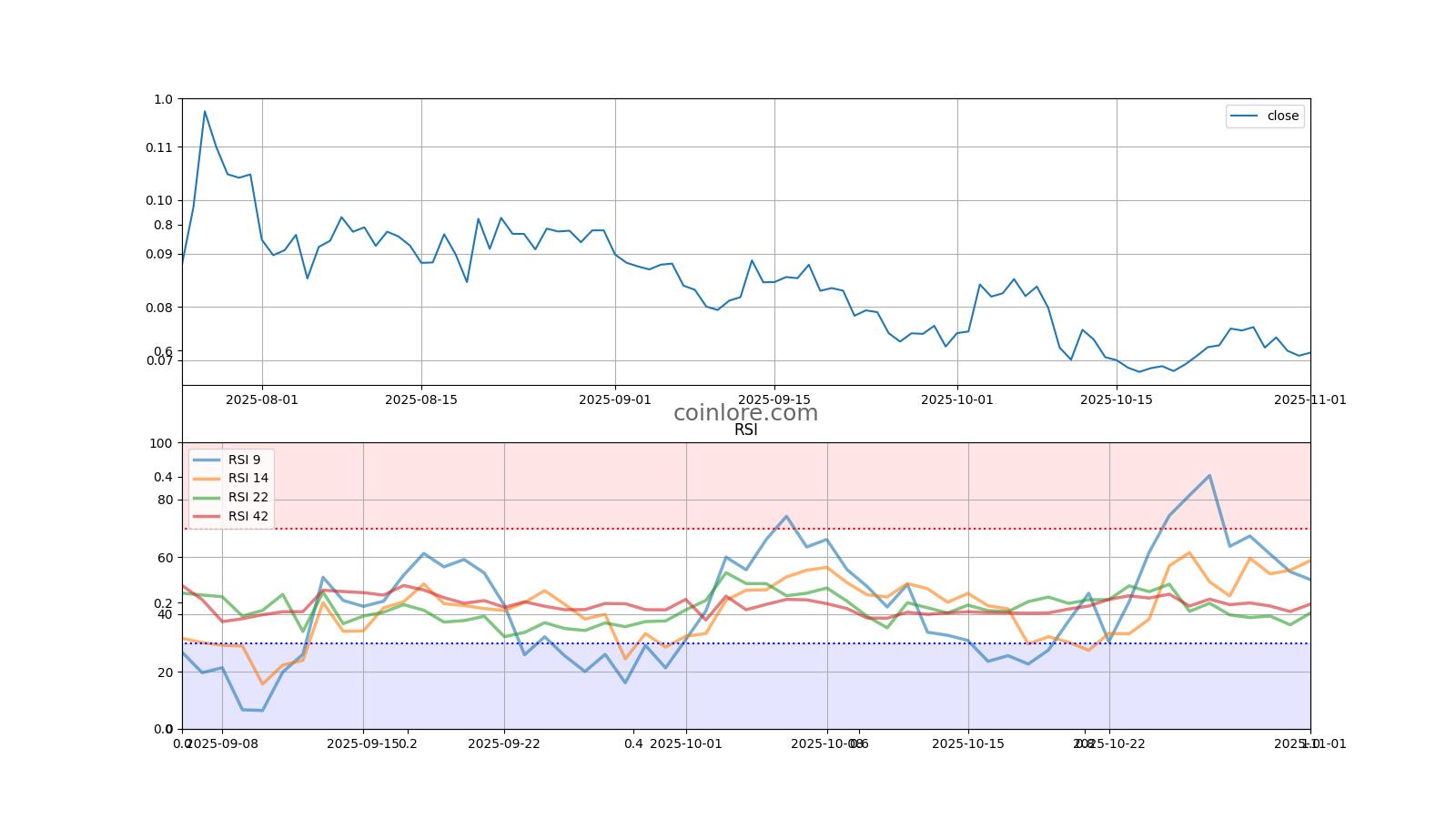 Laqira Protocol RSI indicator