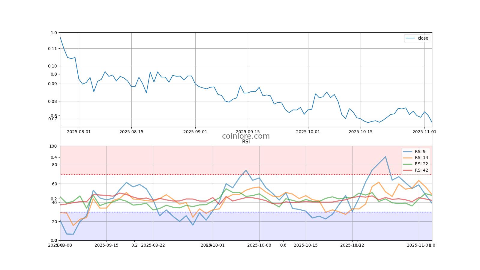 Laqira Protocol RSI indicator