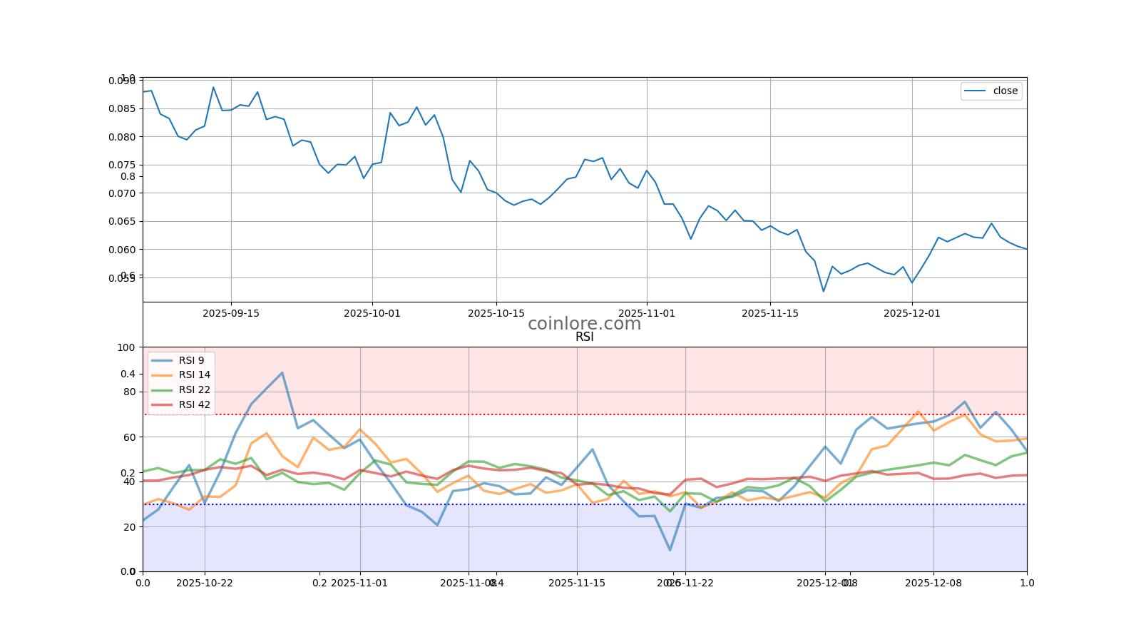 Laqira Protocol RSI indicator