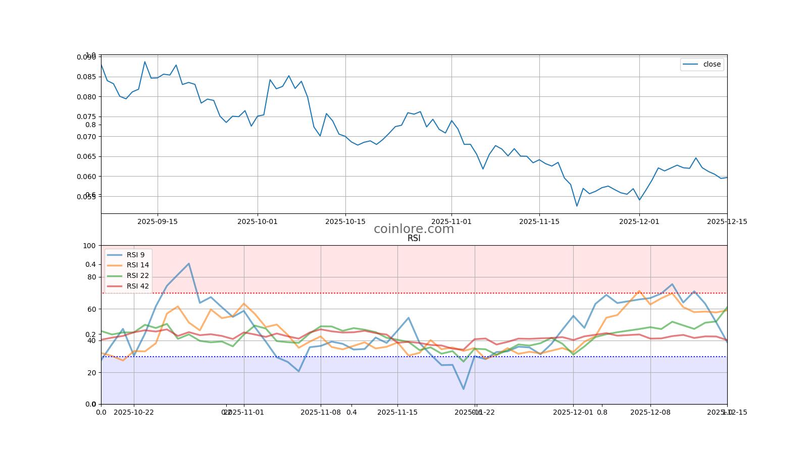 Laqira Protocol RSI indicator