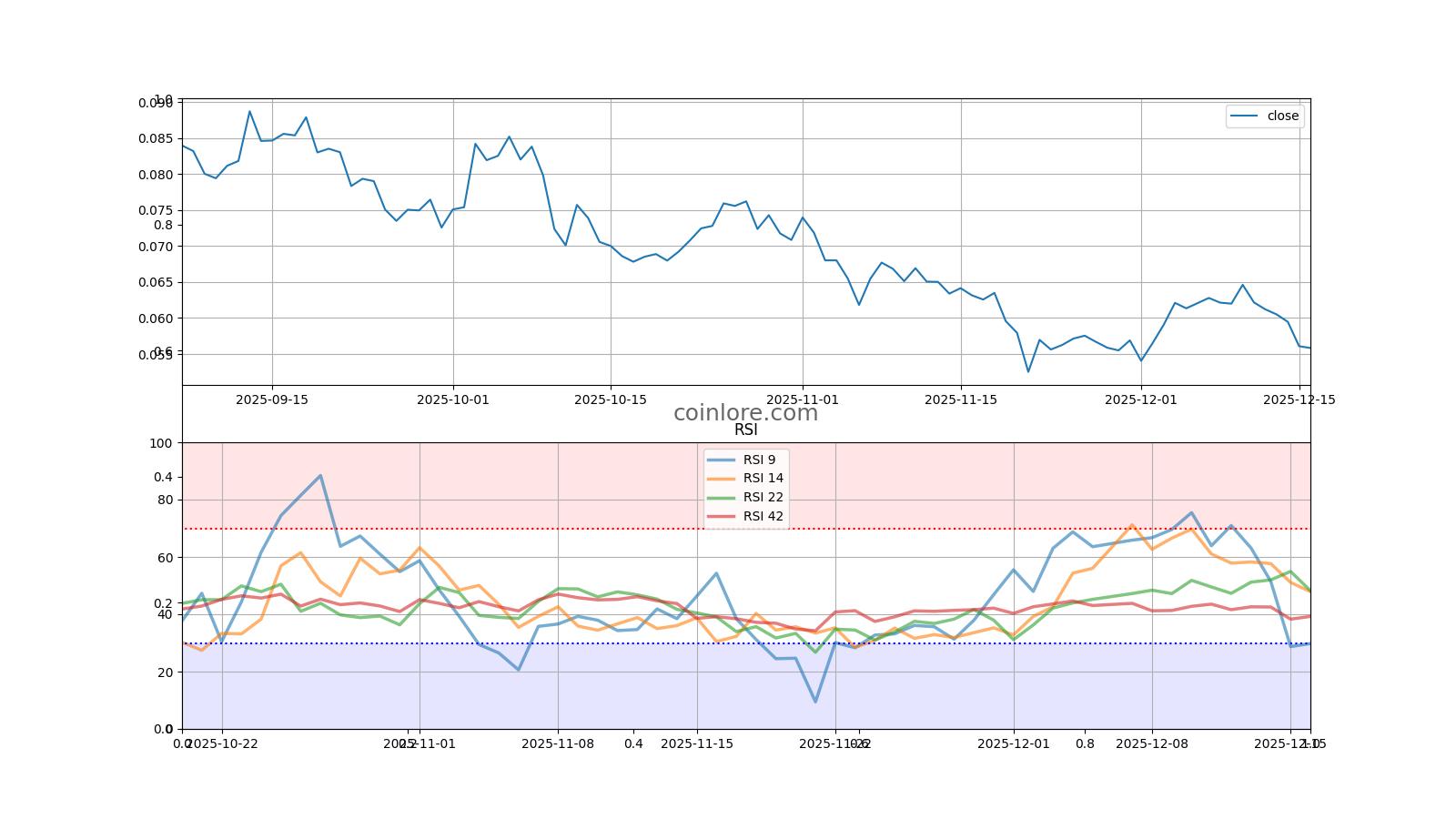 Laqira Protocol RSI indicator