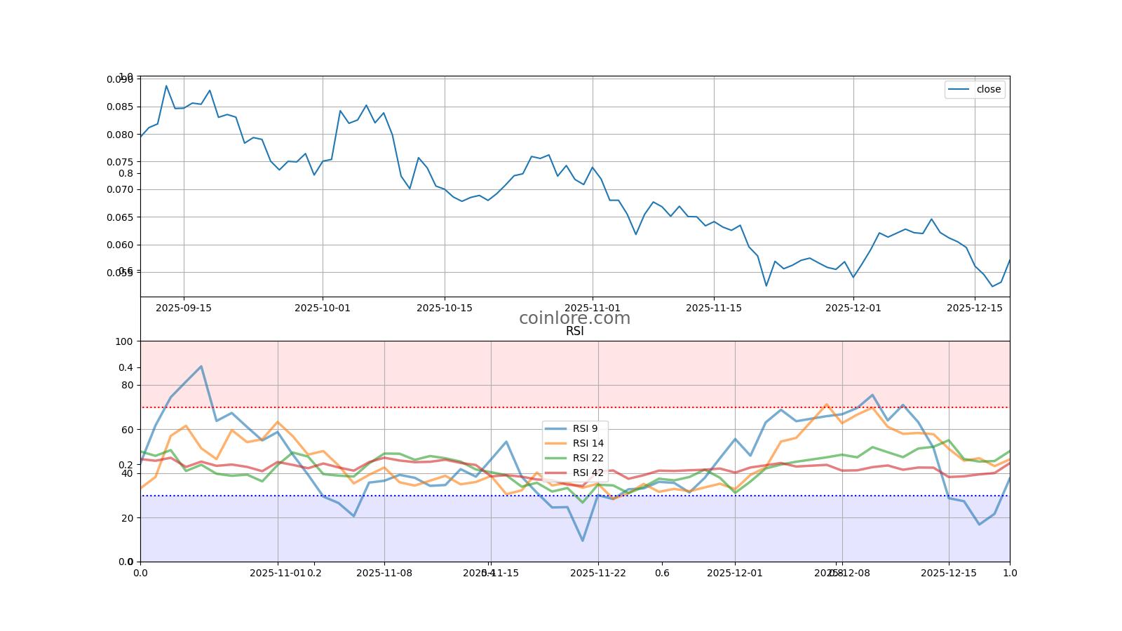 Laqira Protocol RSI indicator