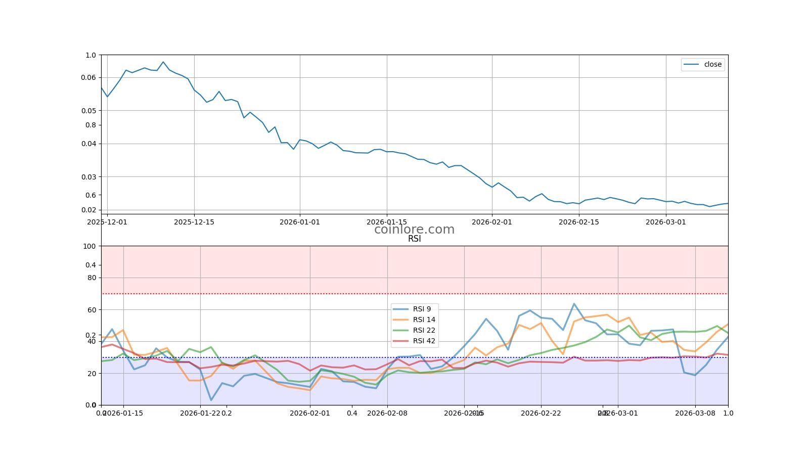 Laqira Protocol RSI indicator