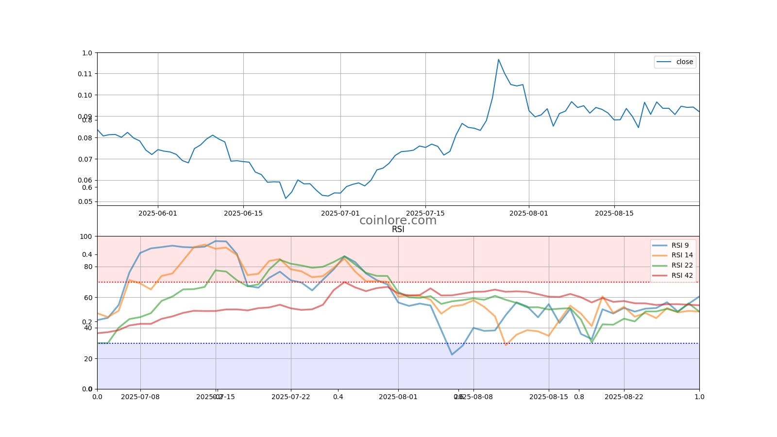 Laqira Protocol RSI indicator