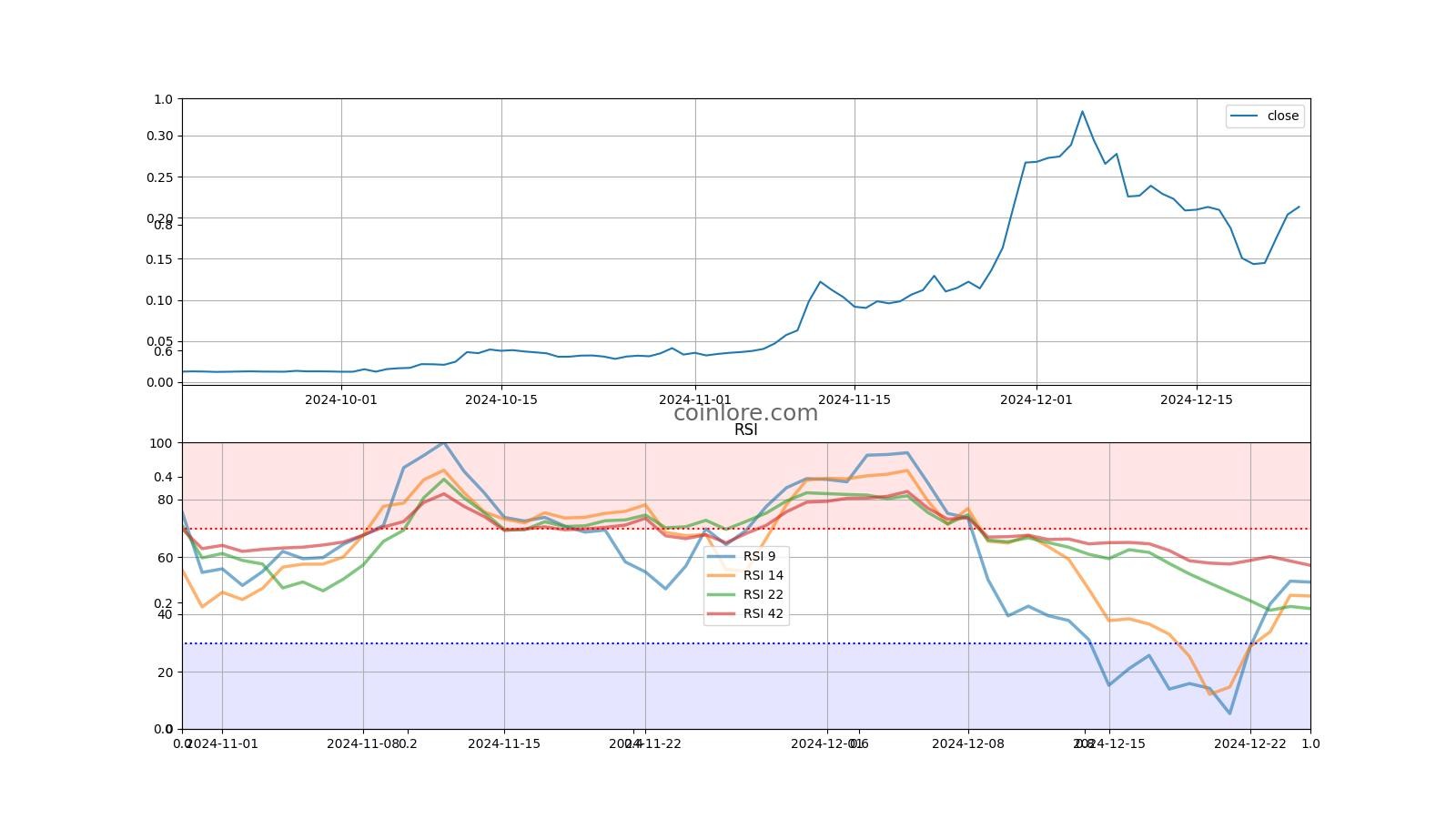 Laqira Protocol RSI indicator