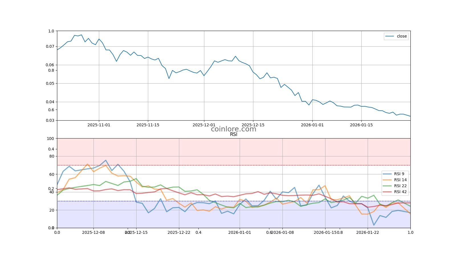 Laqira Protocol RSI indicator