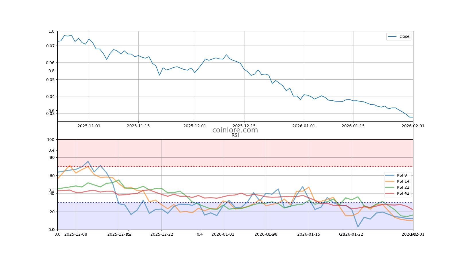 Laqira Protocol RSI indicator