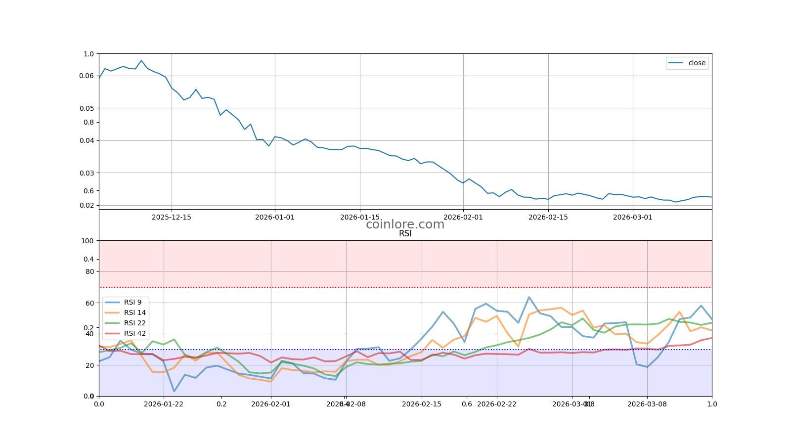 Laqira Protocol RSI indicator