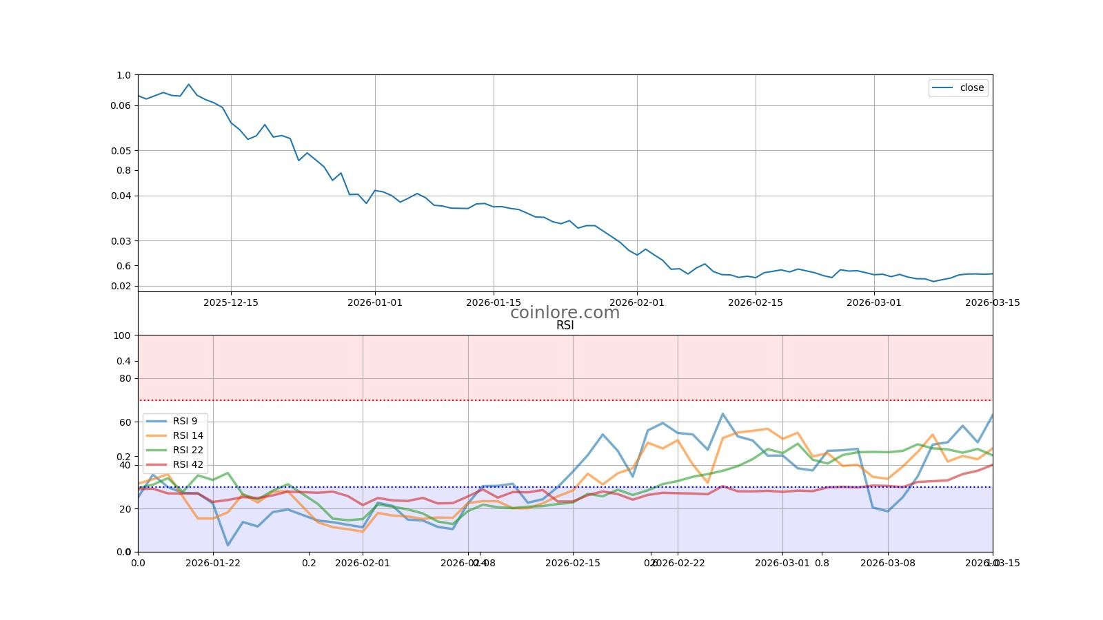 Laqira Protocol RSI indicator