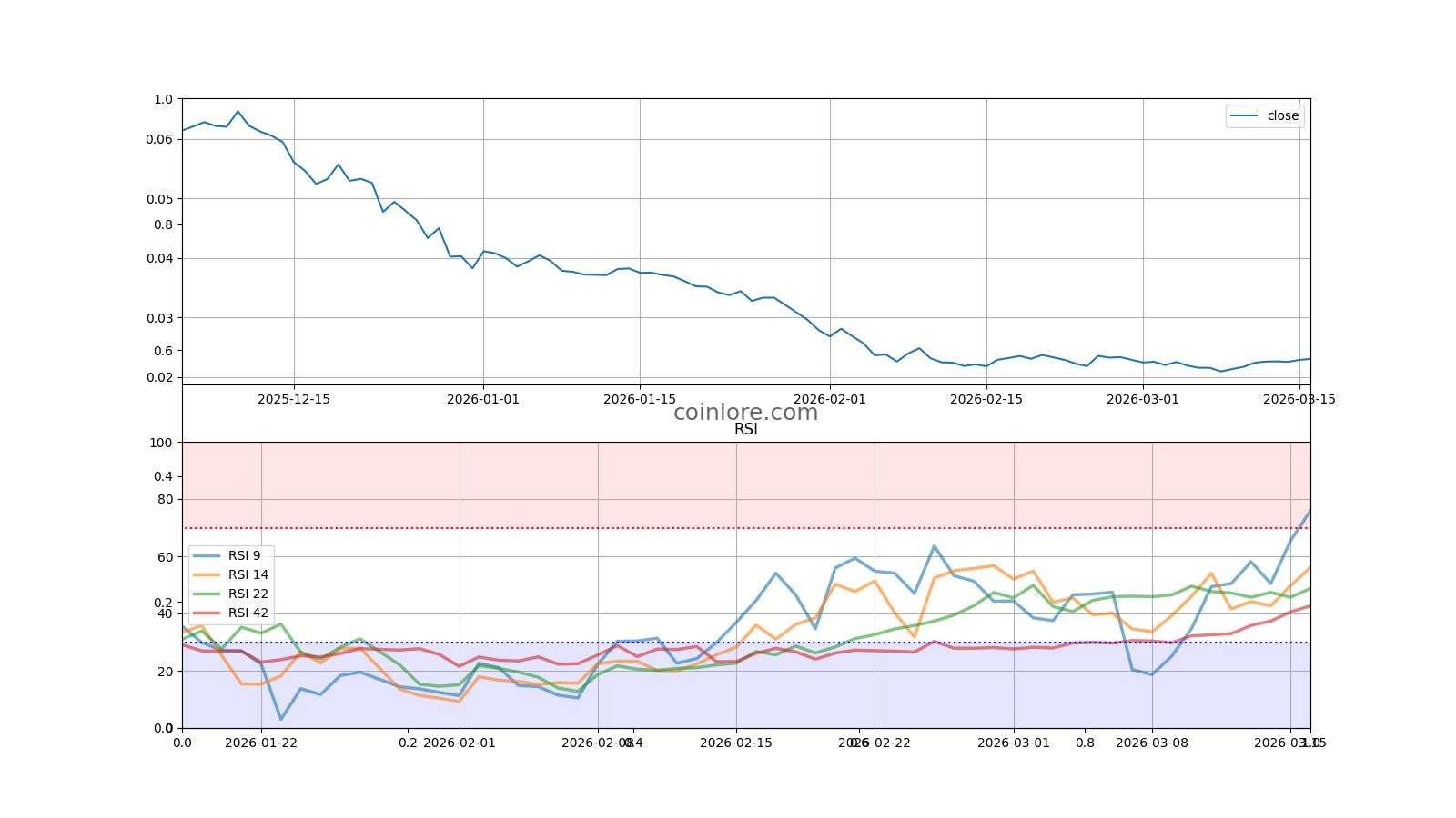 Laqira Protocol RSI indicator