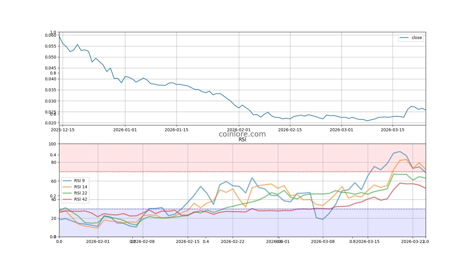 Laqira Protocol RSI indicator
