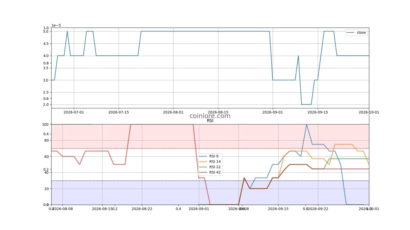Large Language Model RSI indicator