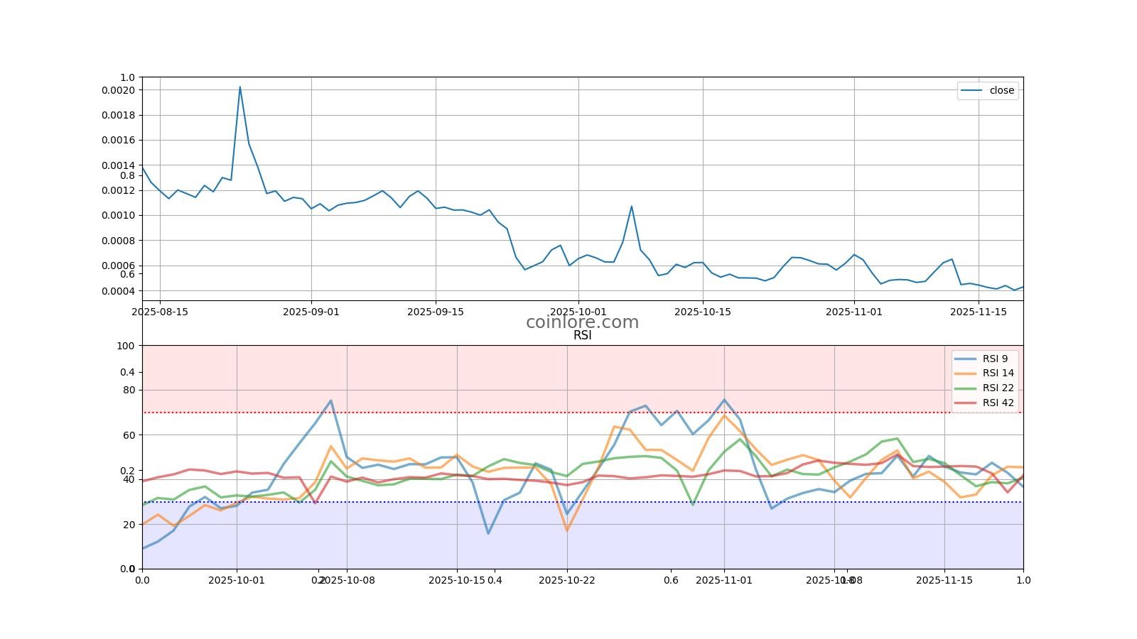 Large Language Model RSI indicator