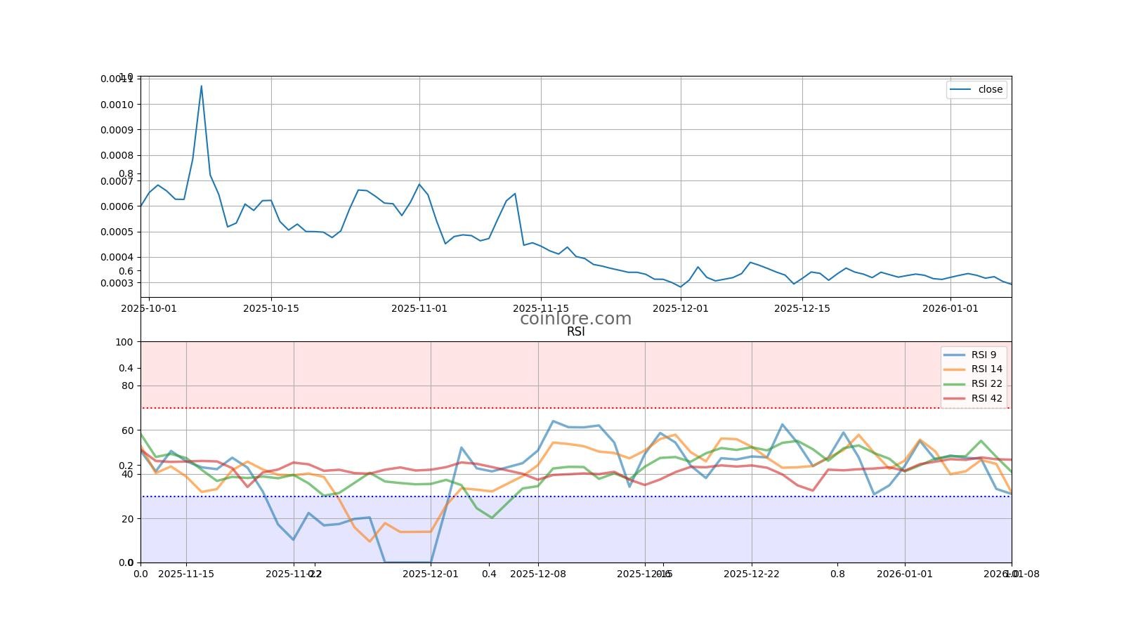 Large Language Model RSI indicator