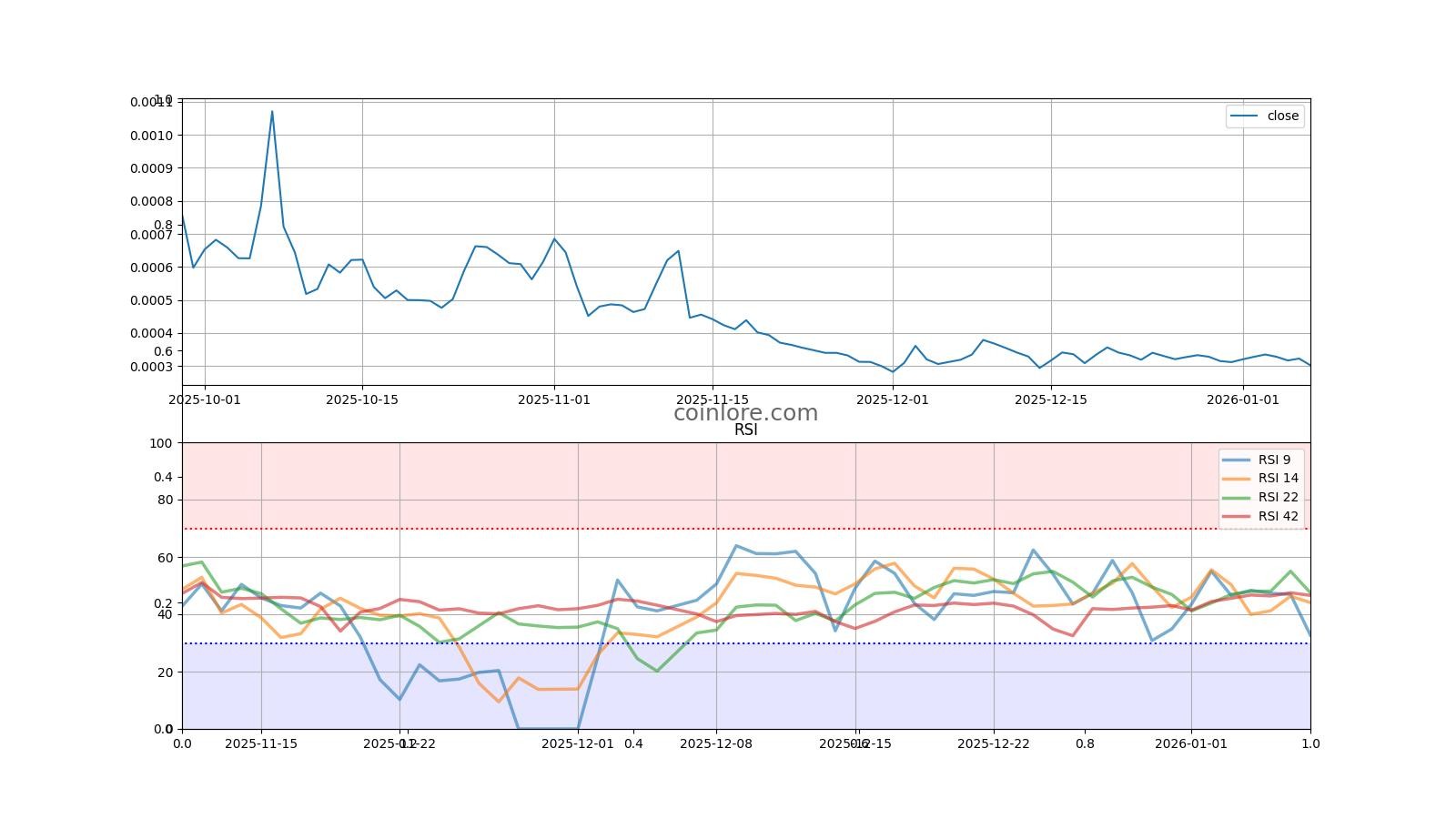 Large Language Model RSI indicator