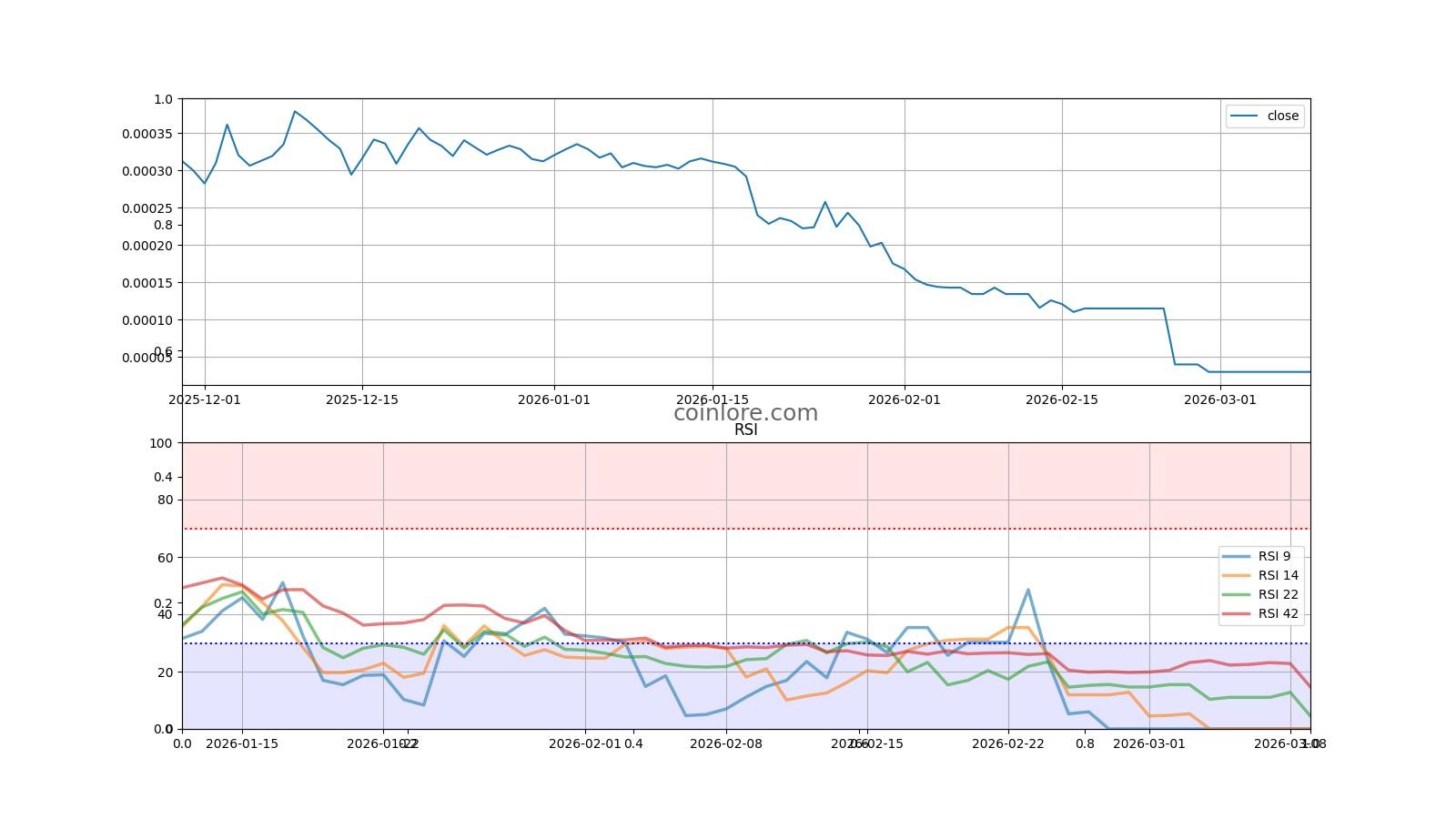 Large Language Model RSI indicator