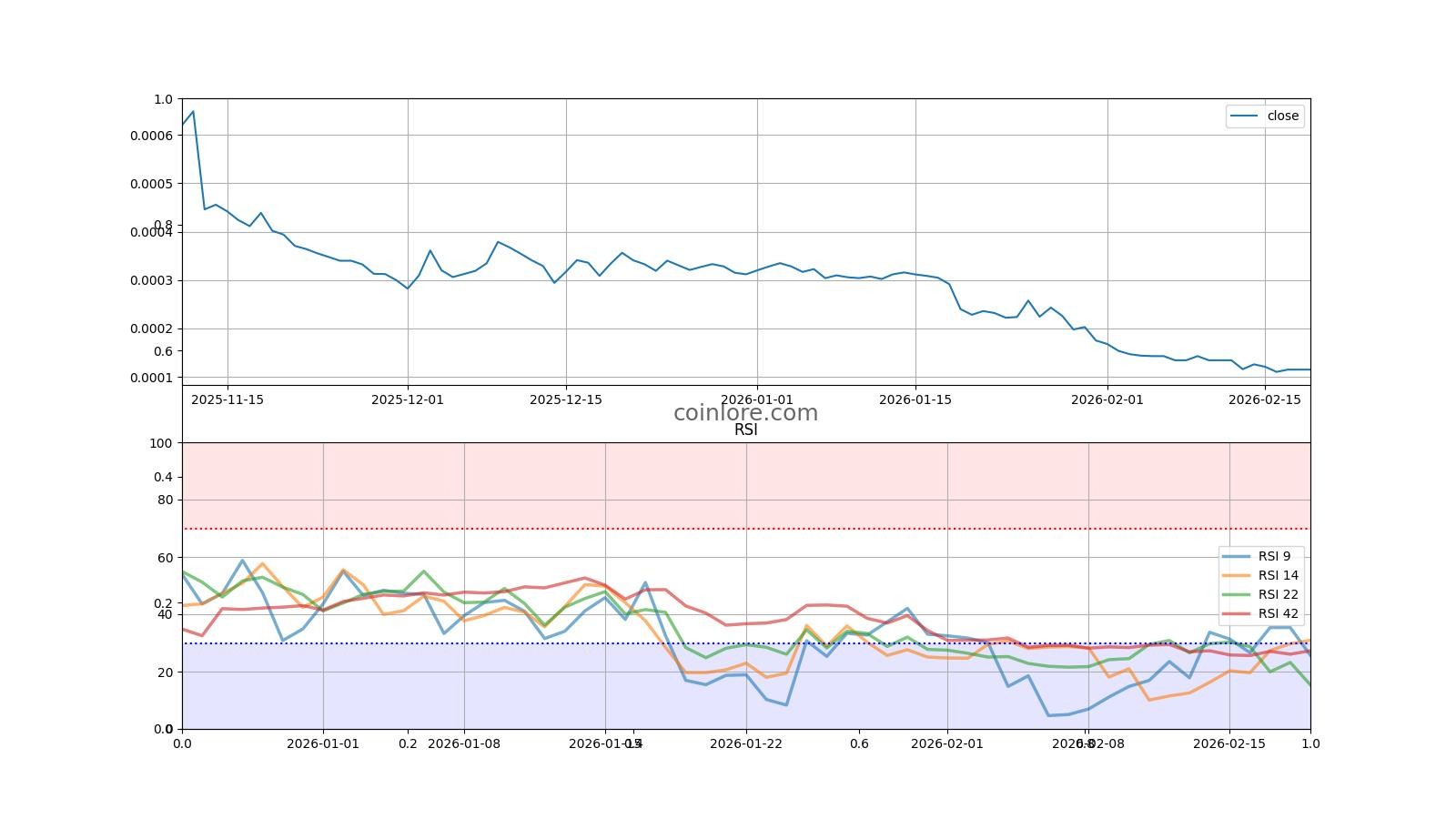 Large Language Model RSI indicator