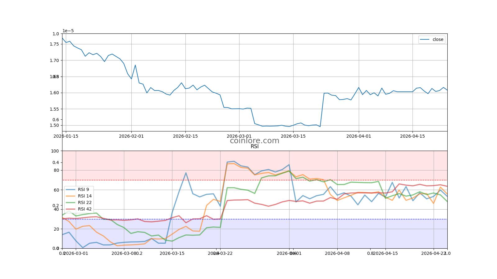 Larix RSI indicator