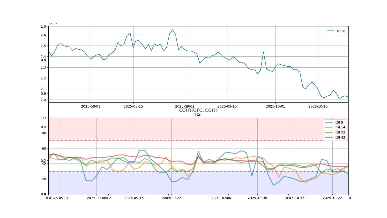 Larix RSI indicator