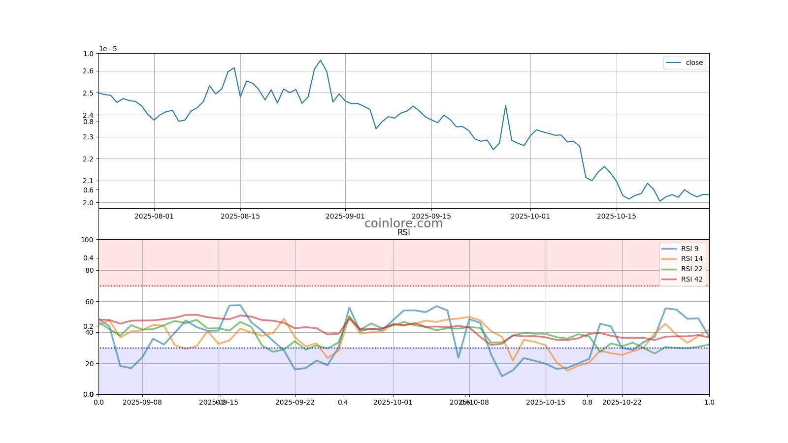 Larix RSI indicator