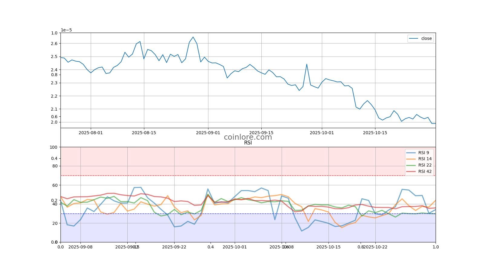 Larix RSI indicator