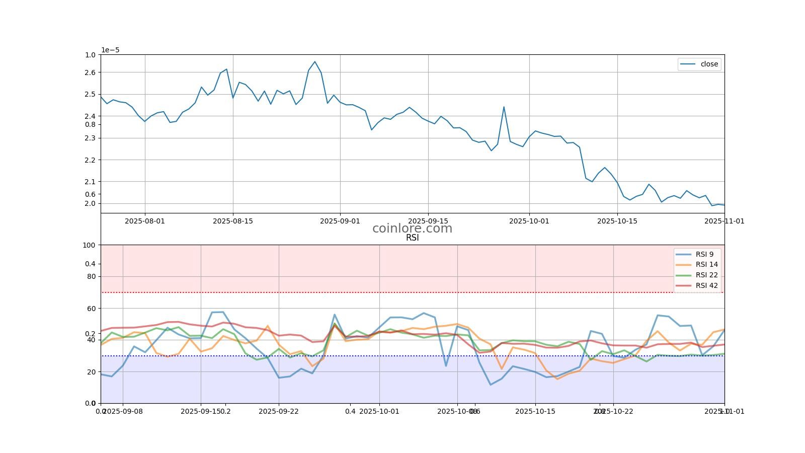 Larix RSI indicator