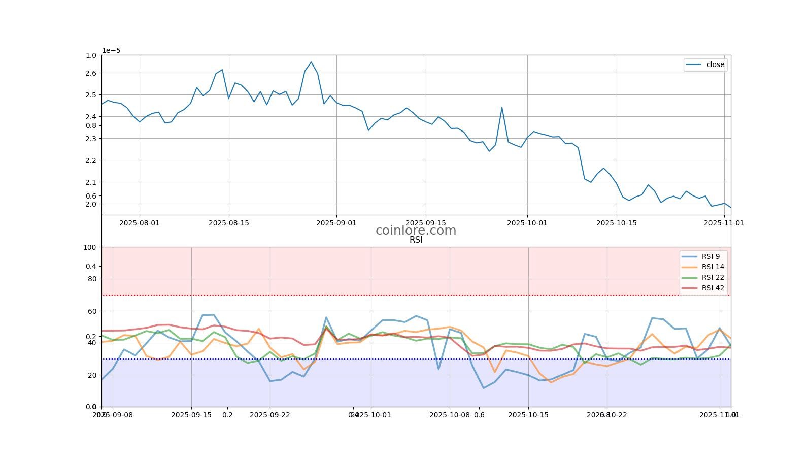 Larix RSI indicator