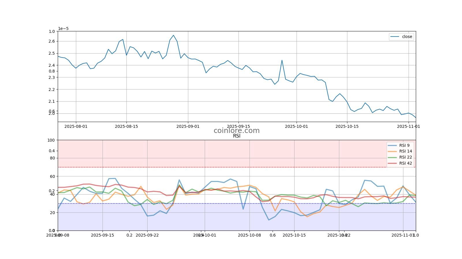 Larix RSI indicator