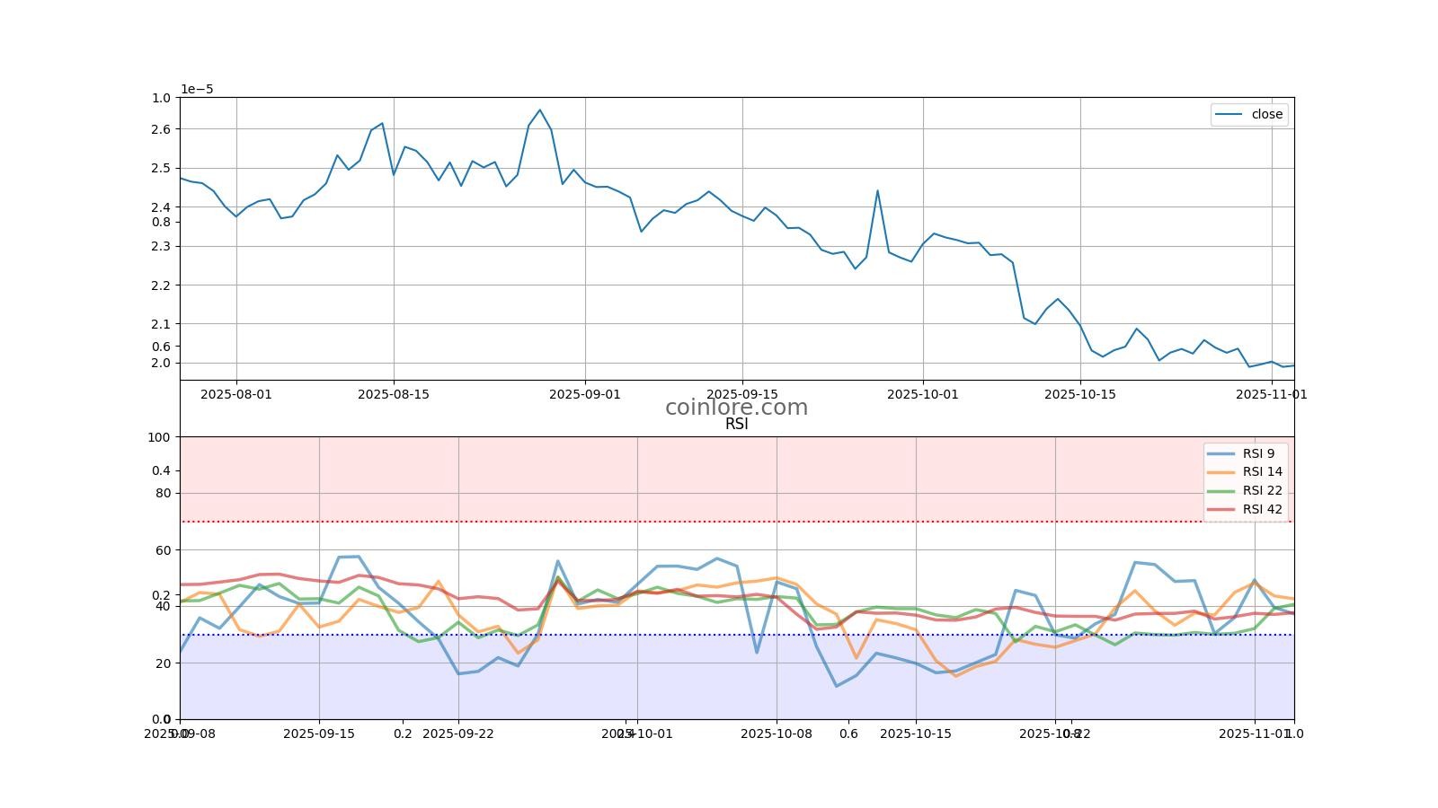 Larix RSI indicator